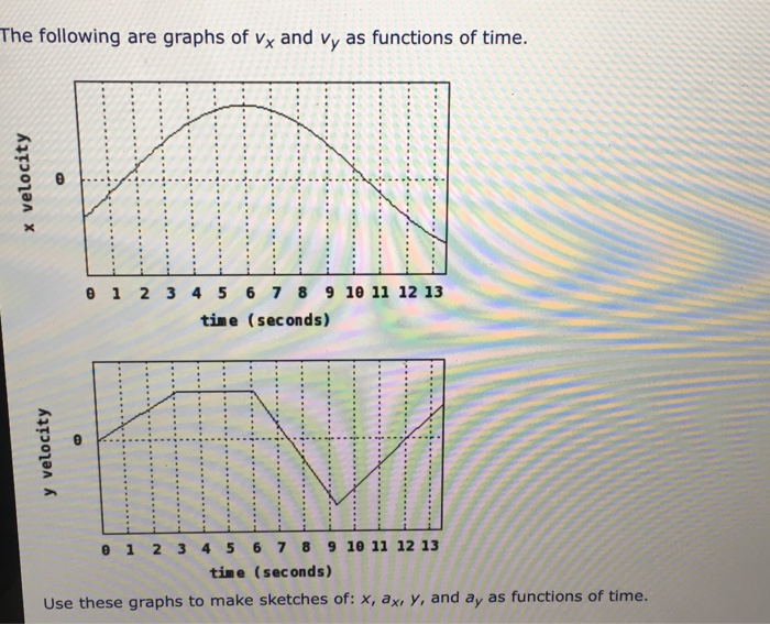 Solved The following are graphs of vx and vy as functions of | Chegg.com