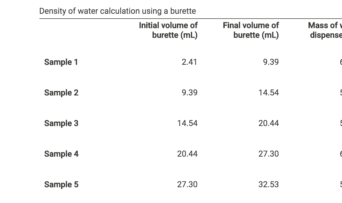 Density of water calculation using a burette Initial | Chegg.com