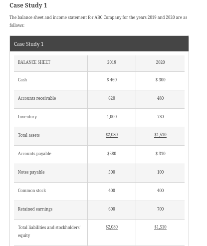 Solved Case Study 1 The balance sheet and income statement | Chegg.com