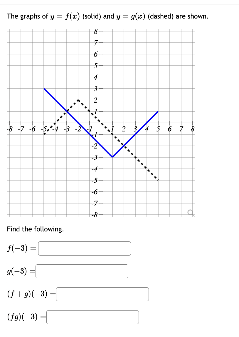 Solved The graphs of y=f(x) (solid) ﻿and y=g(x) (dashed) | Chegg.com