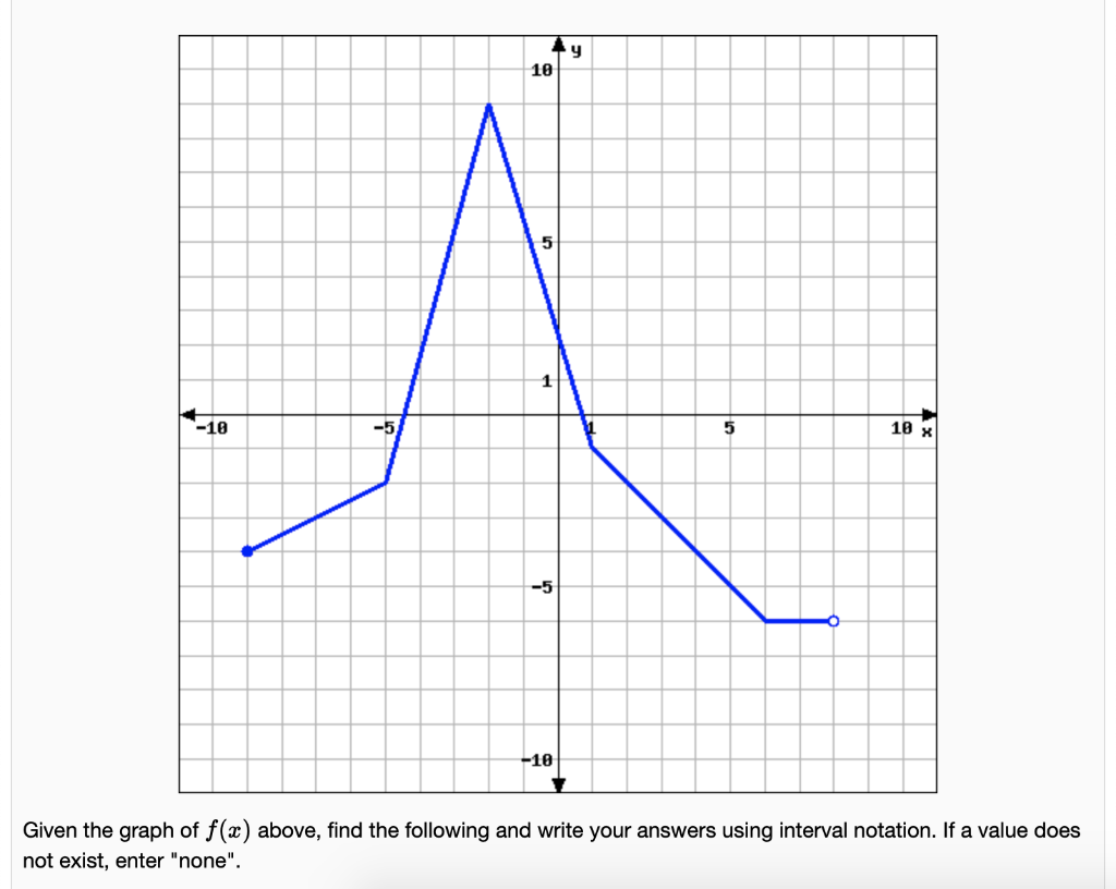 Solved y 10 1 -10 -5 10 x -5 -10 Given the graph of f(x) | Chegg.com