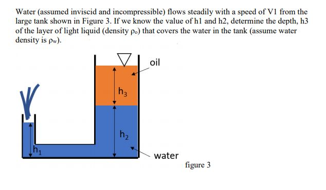 Solved Water (assumed inviscid and incompressible) flows | Chegg.com