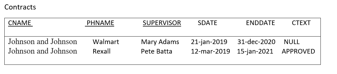 Solved Fig 1.1: An Example Database State of the RX | Chegg.com