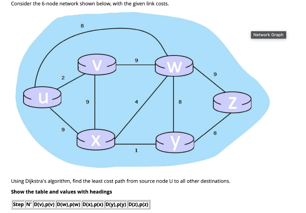 Solved Consider the 6-node network shown below, with the | Chegg.com