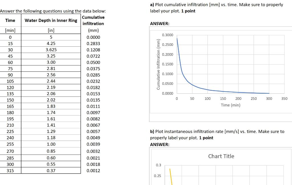 a) Plot cumulative infiltration [mm] vs. time. Make | Chegg.com