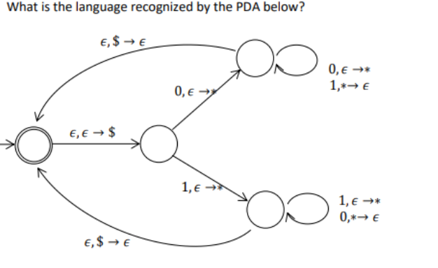 Solved What is the language recognized by the PDA below? €, | Chegg.com