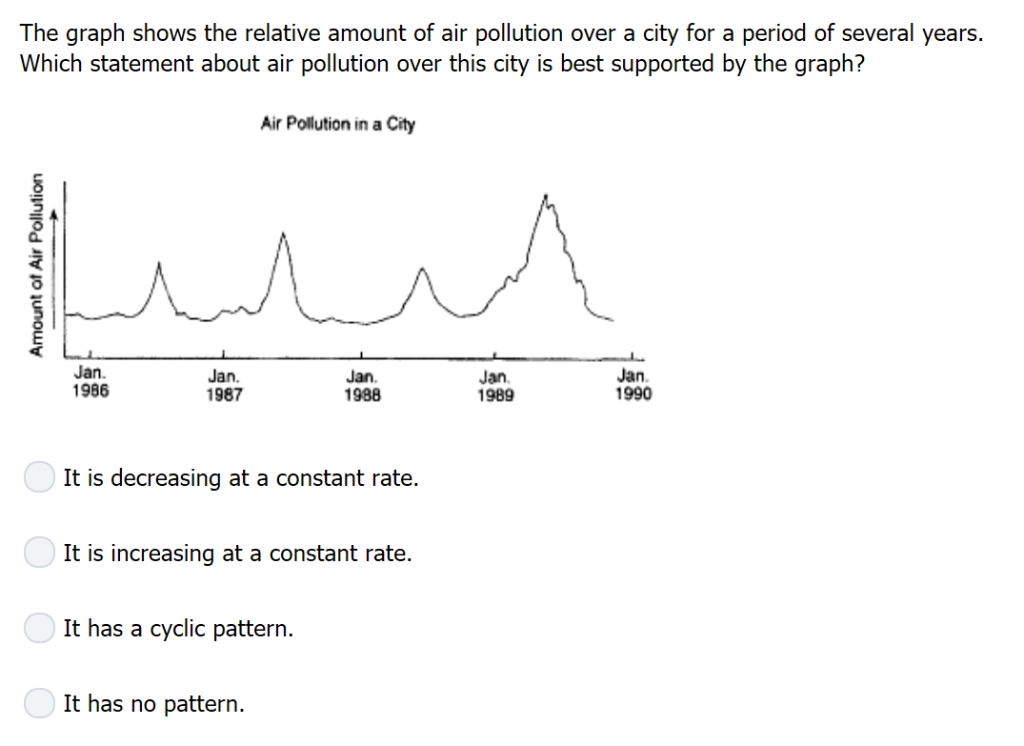 Solved The graph shows the relative amount of air pollution | Chegg.com