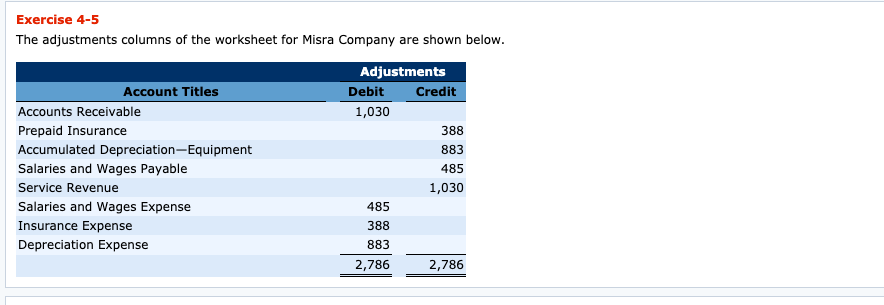 Solved Exercise 4-5 The adjustments columns of the worksheet | Chegg.com