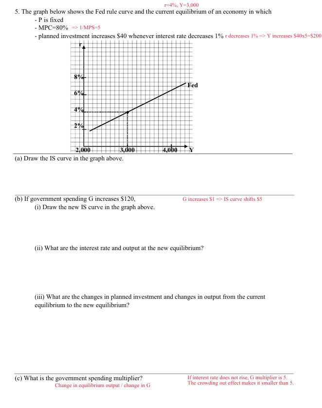 Solved 4%, Y=3,000 5. The graph below shows the Fed rule | Chegg.com