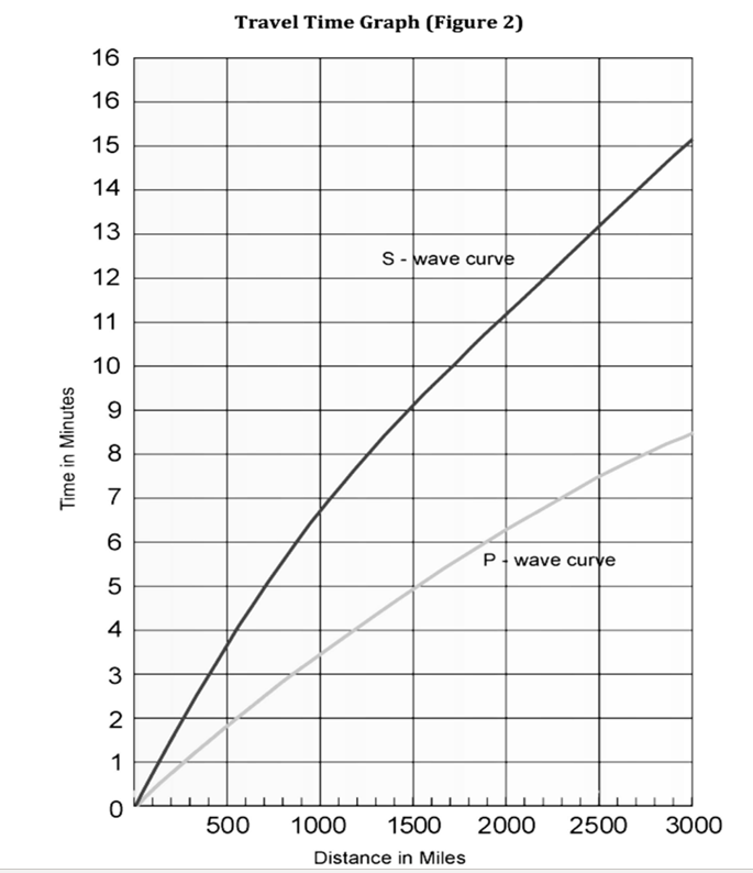 Solved Surface waves First S wave First P Wave Mwww 1 minute | Chegg.com