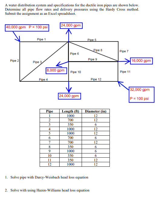 Solved A water distribution system and specifications for | Chegg.com