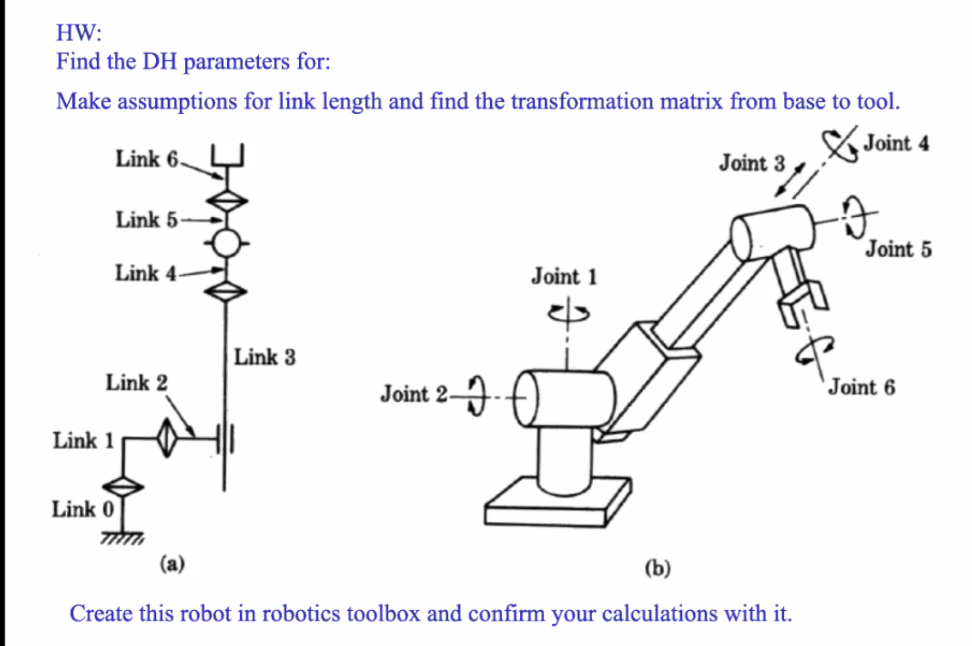 Solved HW: Find the DH parameters for: Make assumptions for | Chegg.com