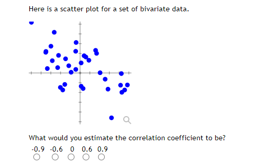 Solved Here is a scatter plot for a set of bivariate data. | Chegg.com