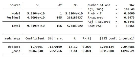 Solved test the hypothesis h0 that a one dollar increase in | Chegg.com