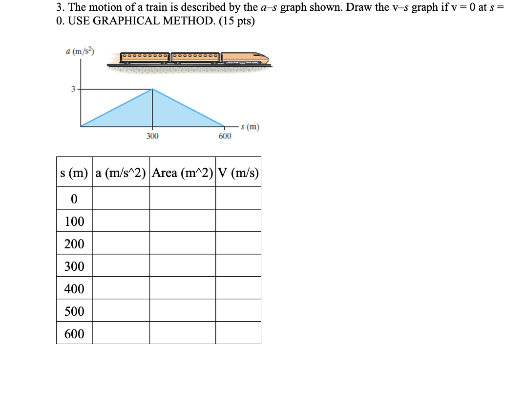 Solved 3. The motion of a train is described by the a−s | Chegg.com