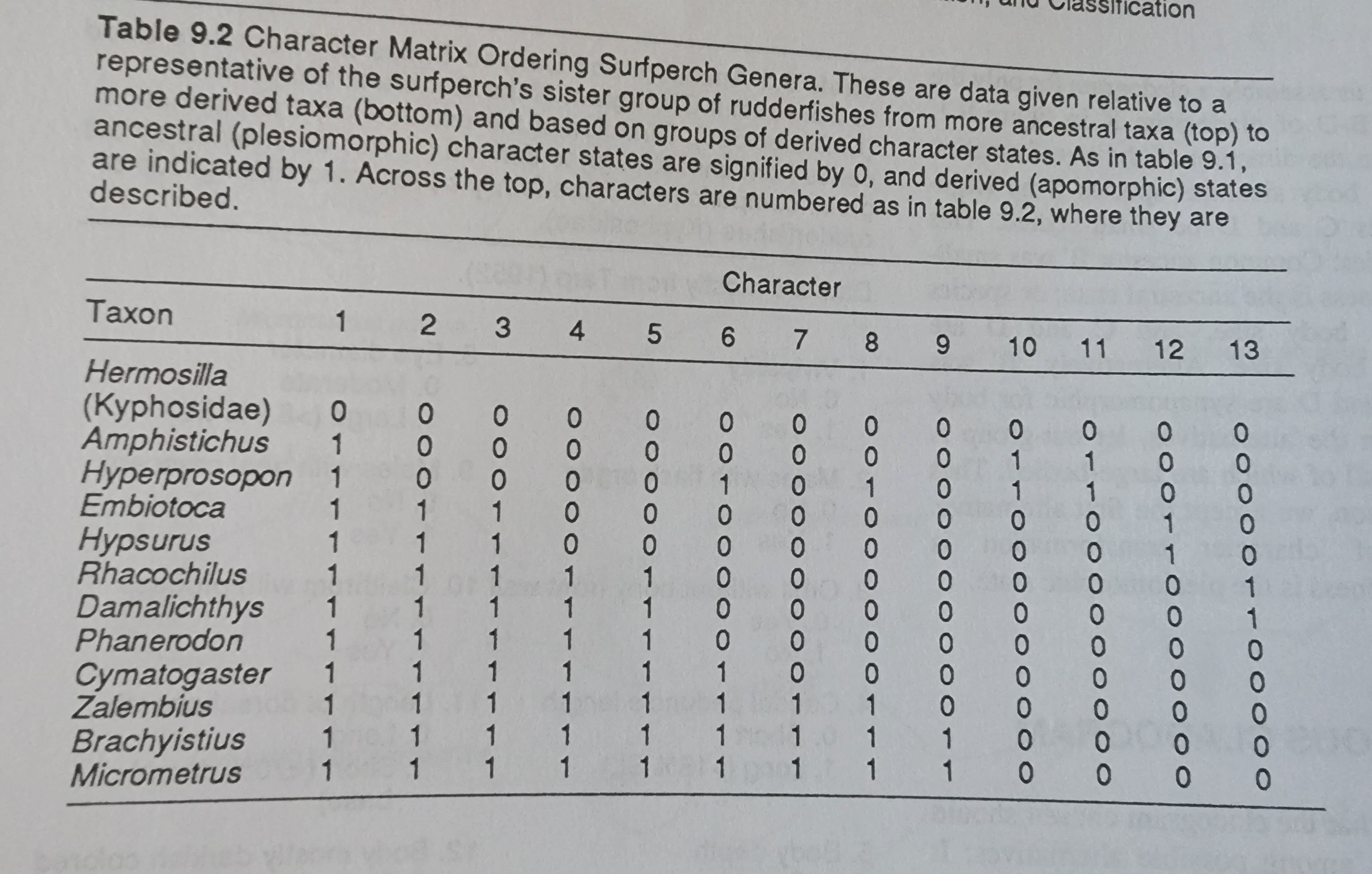 Solved Contruct a parsimonious cladogram for the following | Chegg.com