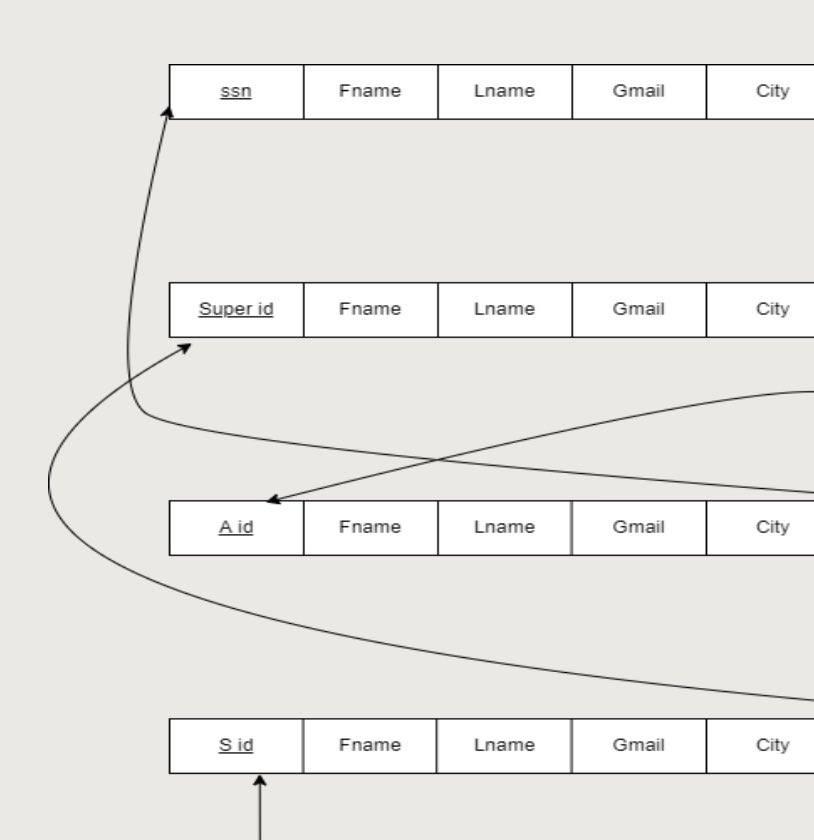 Solved convert this EER model to relation model NOTE : | Chegg.com