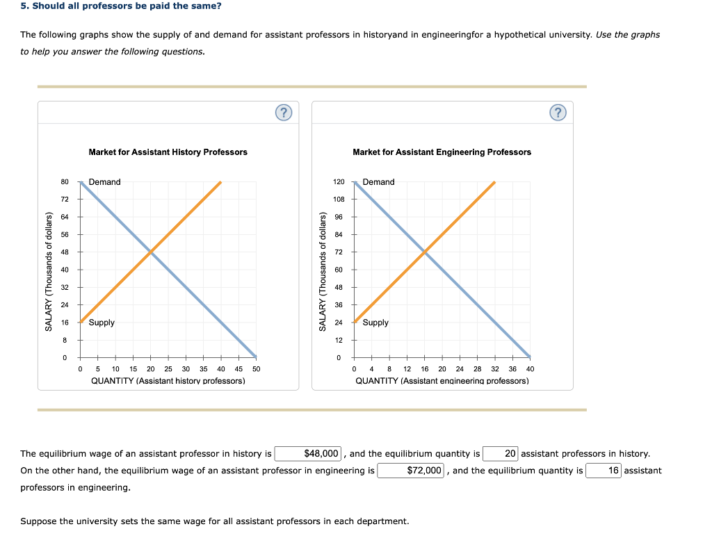 Solved The following graphs show the supply of and demand | Chegg.com