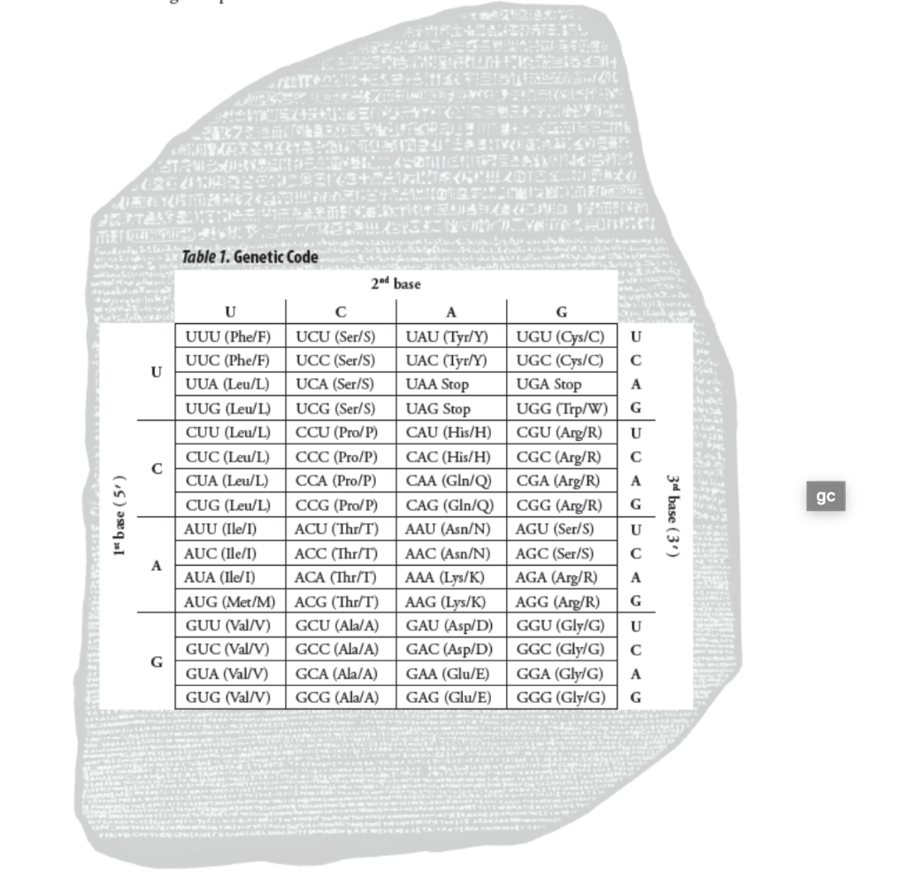 Solved Refer to the genetic code table in the "Sound of | Chegg.com