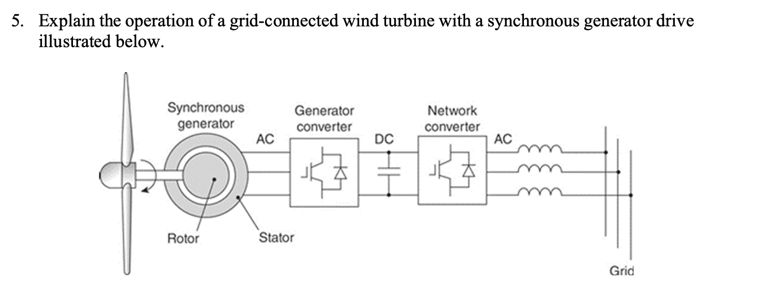 Solved 5. Explain the operation of a grid-connected wind | Chegg.com