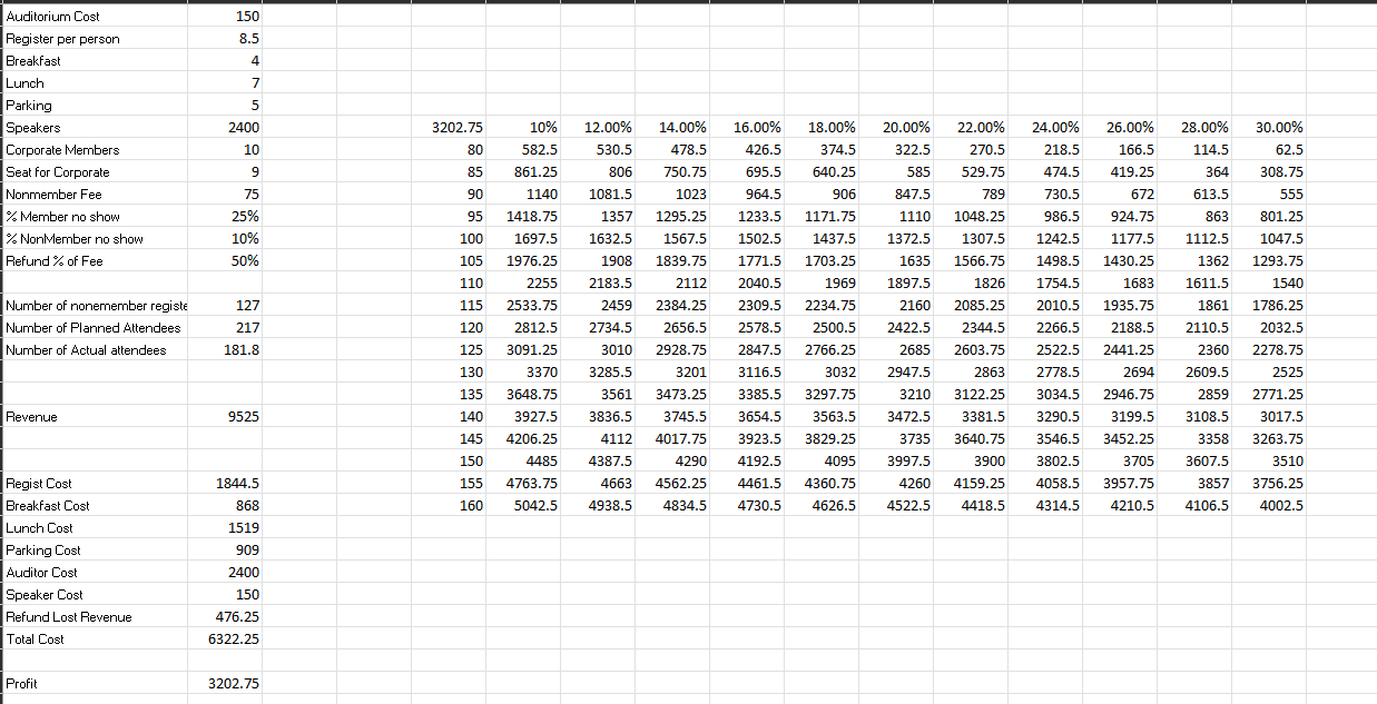 Use a two-way data table to show how profit changes | Chegg.com
