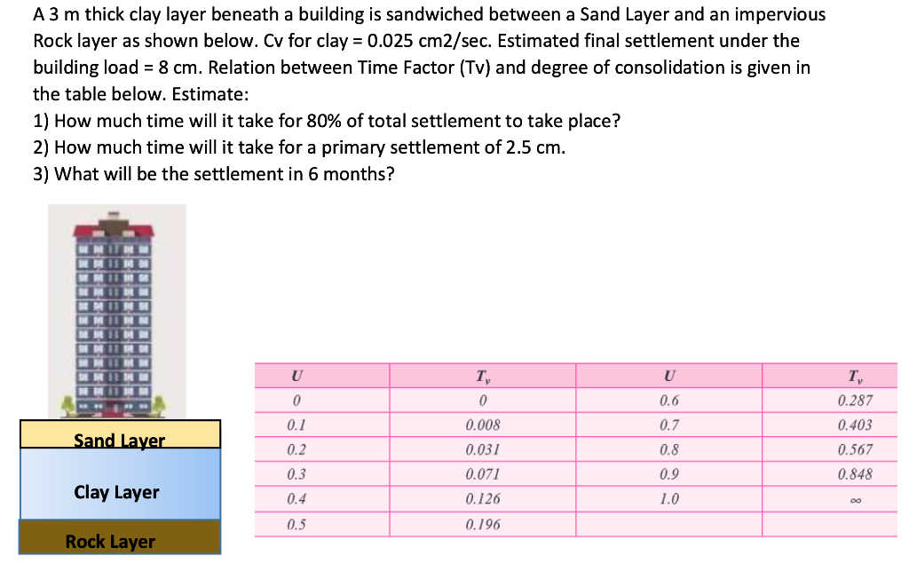 Solved A 3 m thick clay layer beneath a building is | Chegg.com