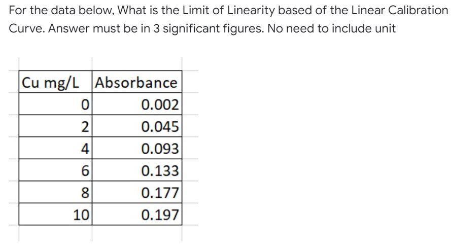Solved For the data below, What is the Limit of Linearity | Chegg.com