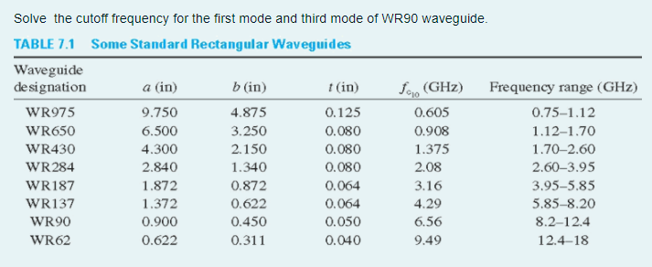 Solved Solve the cutoff frequency for the first mode and | Chegg.com
