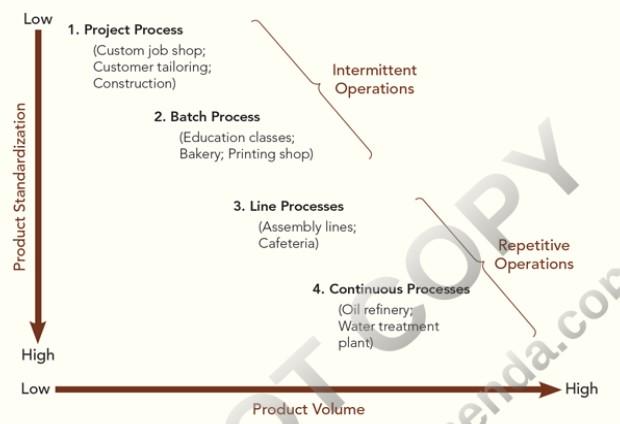Solved The diagram below shows type of processes based on | Chegg.com