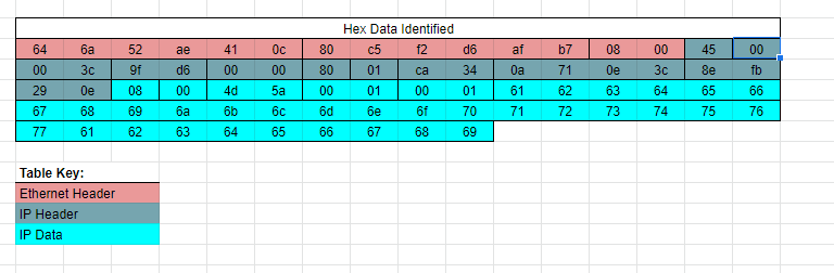 Solved Decode the ICMP header and identify ICMP data using a | Chegg.com