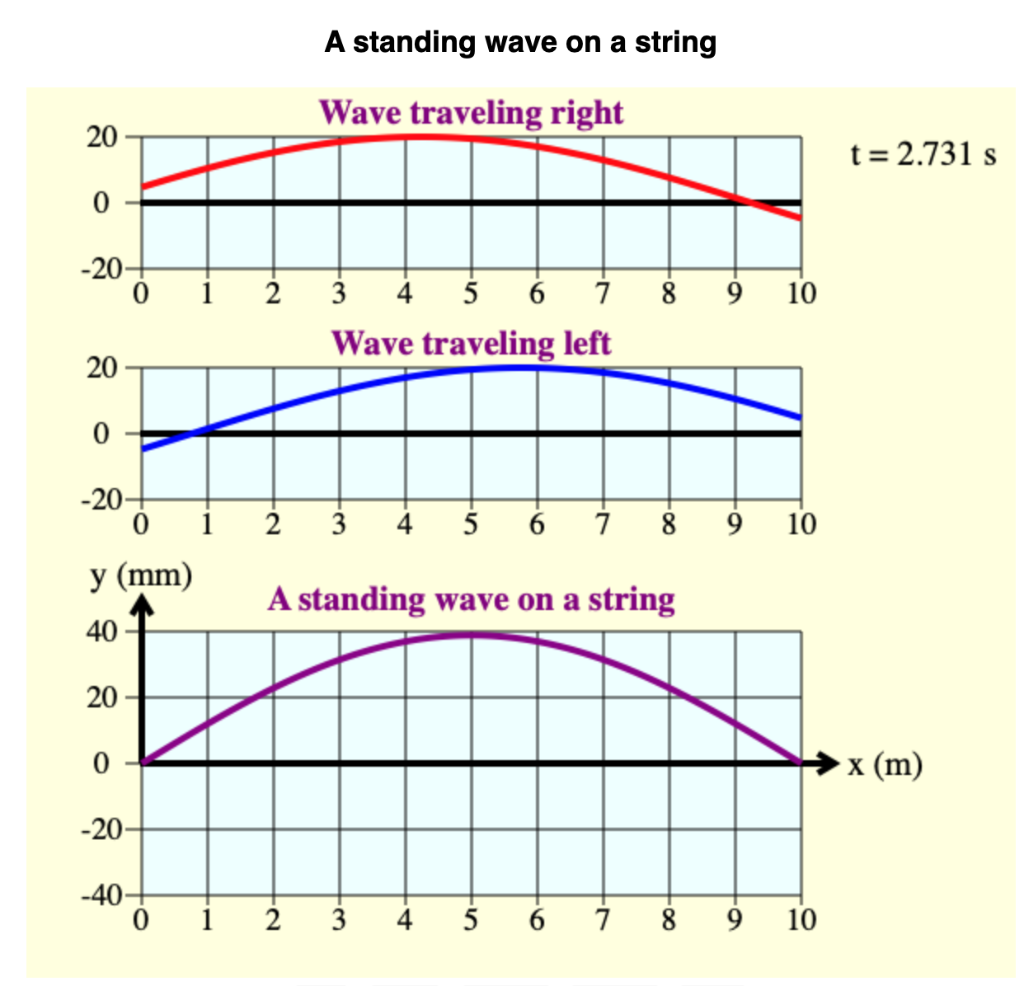 Solved QUESTION 1 How are the wavelengths of the three waves | Chegg.com