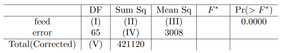 Solved A researcher wants to compare multiple chicken diets | Chegg.com