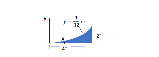 Solved .Find the centroid ̄x about the x-axis (not about | Chegg.com