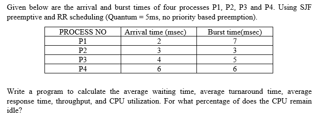Solved Given below are the arrival and burst times of four | Chegg.com
