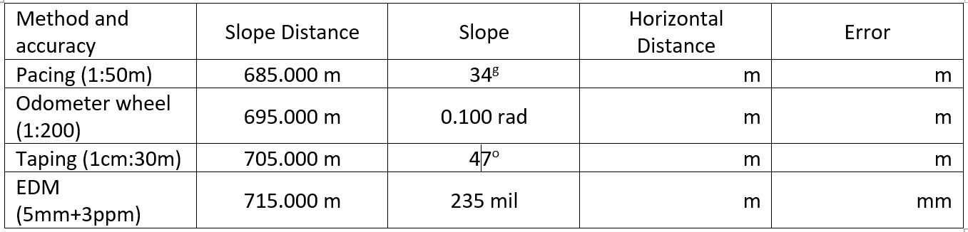 Solved Calculate the horizontal distance and its precision | Chegg.com