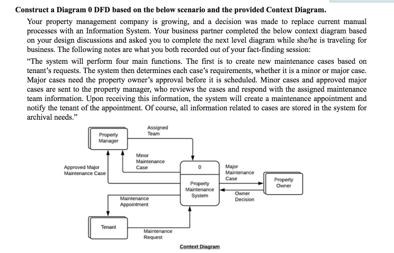 Solved Construct a Diagram 0 DFD based on the below scenario | Chegg.com