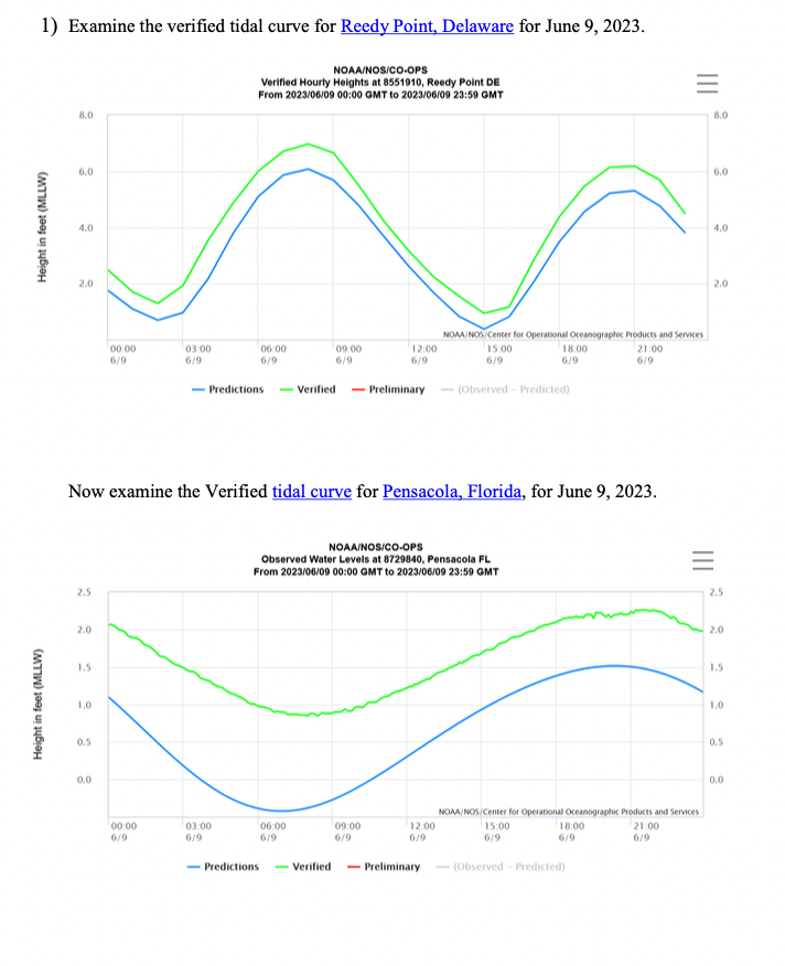 Solved 1) Examine the verified tidal curve for Reedy Point, | Chegg.com