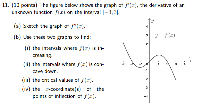 Solved 11. (10 points) The figure below shows the graph of | Chegg.com