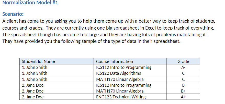 Solved Normalization Model #1 Scenario: A client has come to | Chegg.com