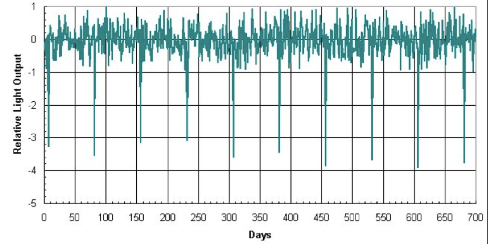 Solved Graph below represents transit light curves for an | Chegg.com