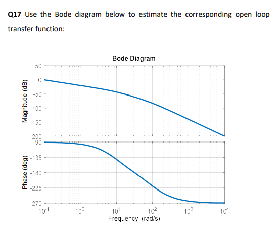 Solved Q17 Use the Bode diagram below to estimate the | Chegg.com