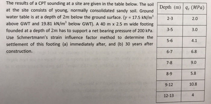 Solved The results of a CPT sounding at a site are given in | Chegg.com