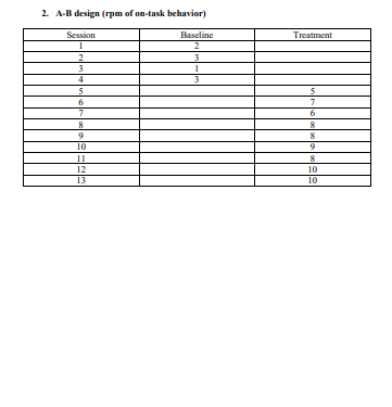 Using the data below, create a multiple baselines | Chegg.com