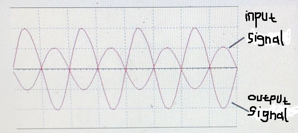 Solved The input and output signals of a gain circuit are | Chegg.com