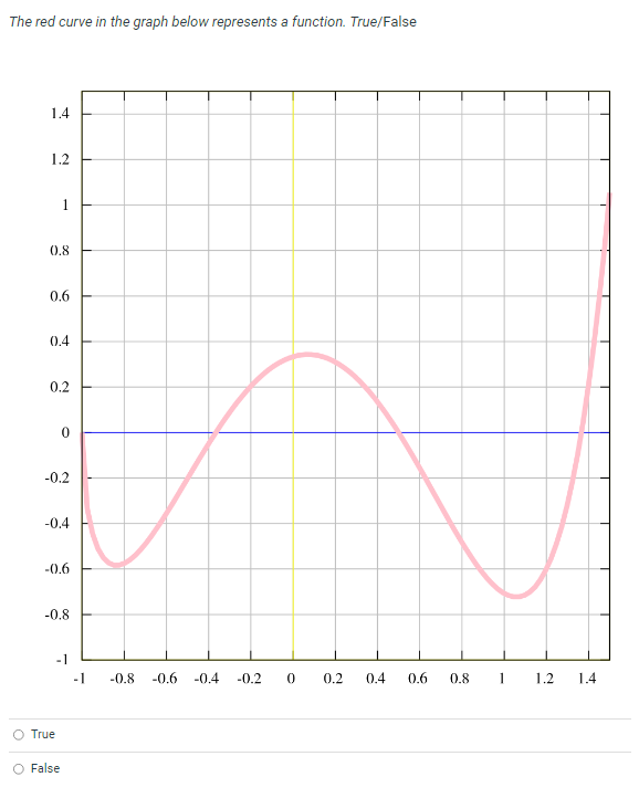 Solved The red curve in the graph below represents a | Chegg.com