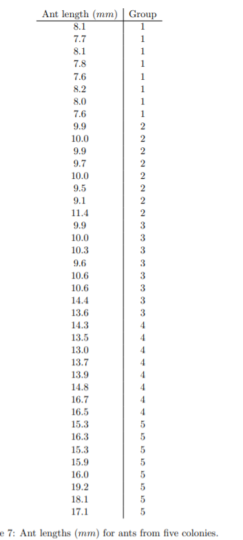Solved CW3.2 A survey on five colonies of ants was conducted | Chegg.com