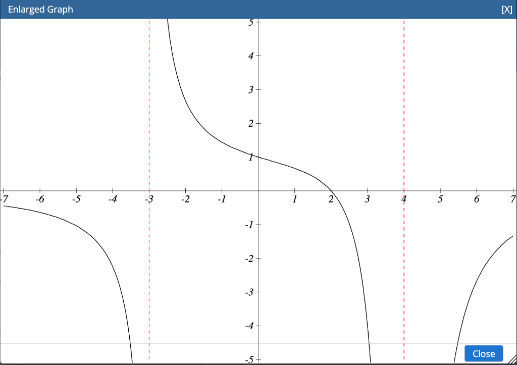 Solved Enlarged Graph | Chegg.com