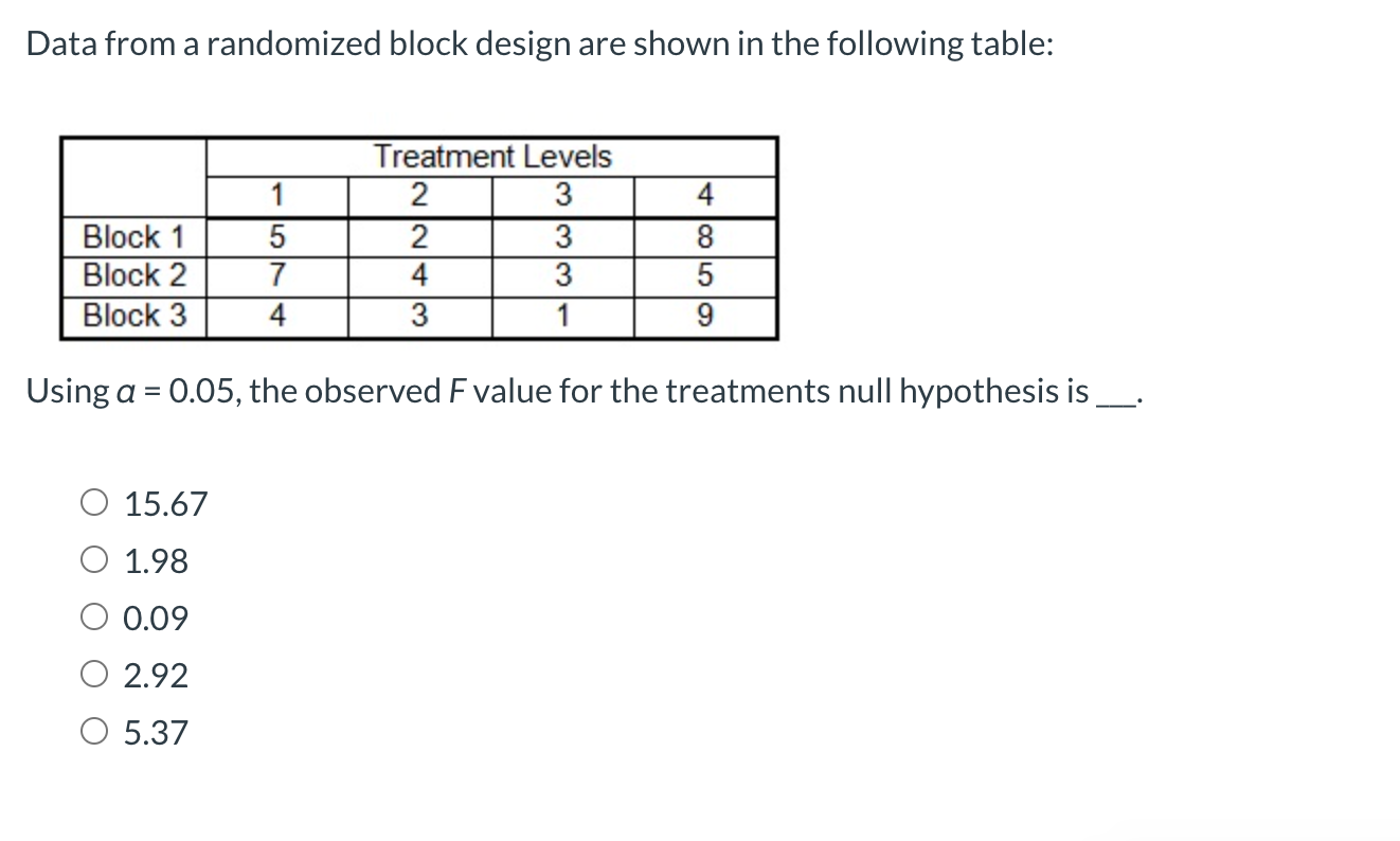 Solved Data from a randomized block design are shown in the | Chegg.com