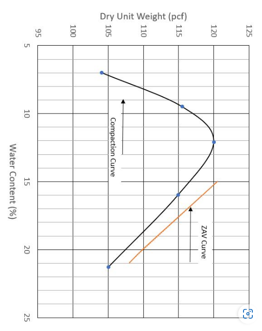 Solved The plot below shows the Modified compaction curve | Chegg.com