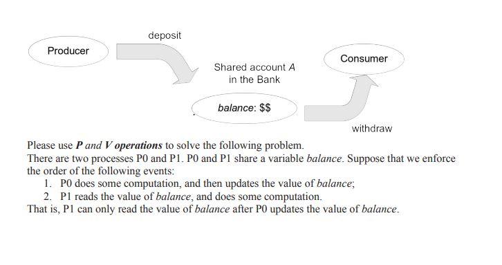 Solved deposit Producer Consumer Shared account A in the | Chegg.com